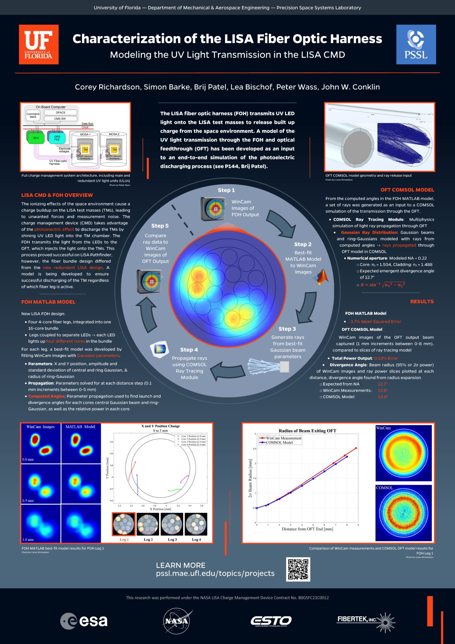 Characterization of the LISA Fiber Optic Harness: Modeling the UV Light ...